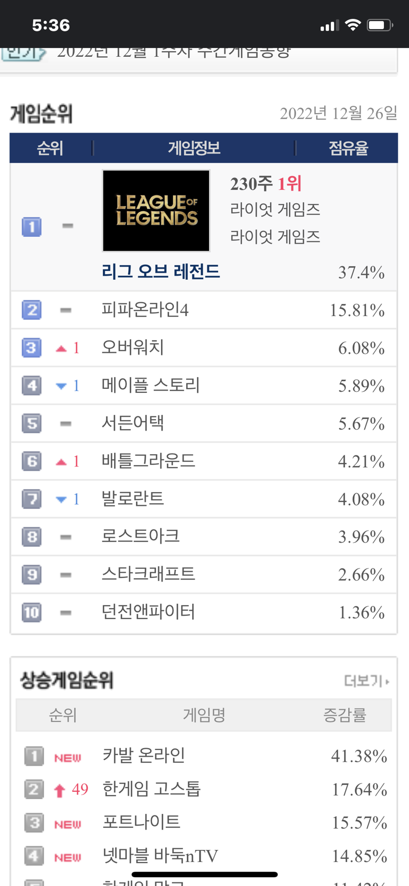 메이플스토리 인벤 메이플 점유율 근황 메이플스토리 인벤 자유게시판