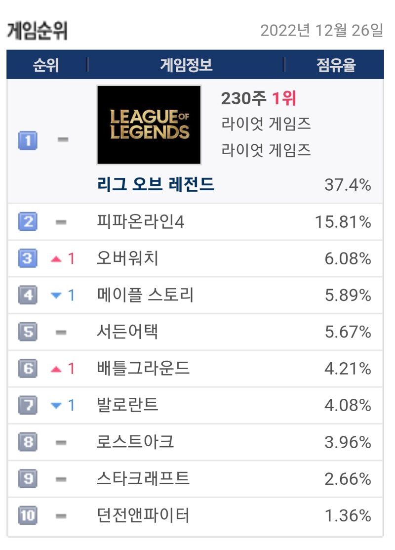 로스트아크 인벤 어제자 점유율 로스트아크 인벤 자유 게시판