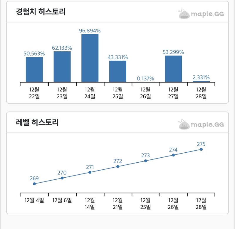 메이플스토리 인벤 275 찍었읍니다 메이플스토리 인벤 리부트 게시판