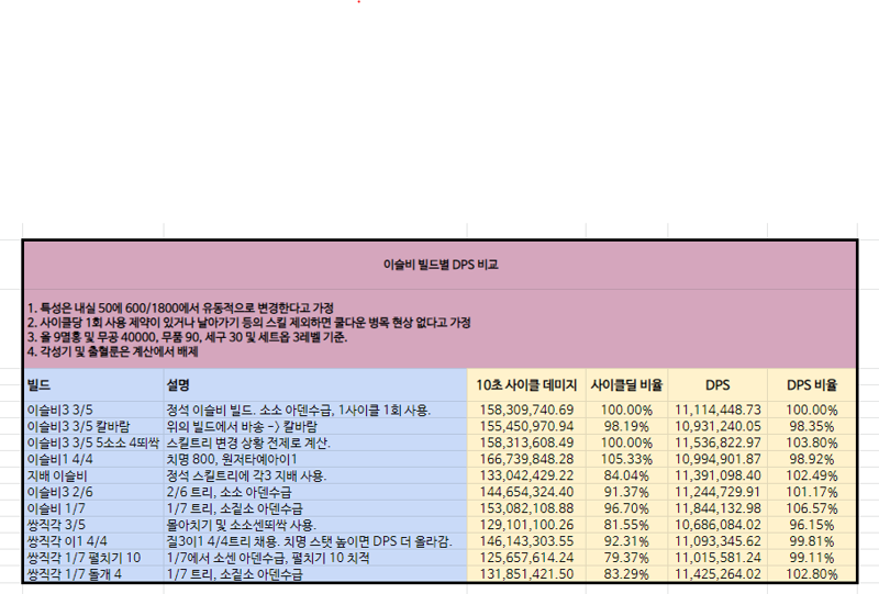 로스트아크 인벤 이슬비 주요 빌드스킬트리별 10초딜 및 Dps 정리 로스트아크 인벤 기상술사 게시판