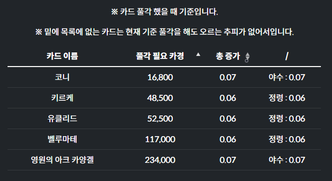 로스트아크 인벤 제가 카드작 전부 완료해왔는데 30추 한번만 보내주십쇼 로스트아크 인벤 자유 게시판