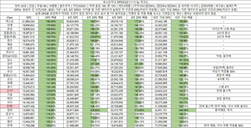 로스트아크 인벤 환기성 Dps 표 로스트아크 인벤 워로드 게시판