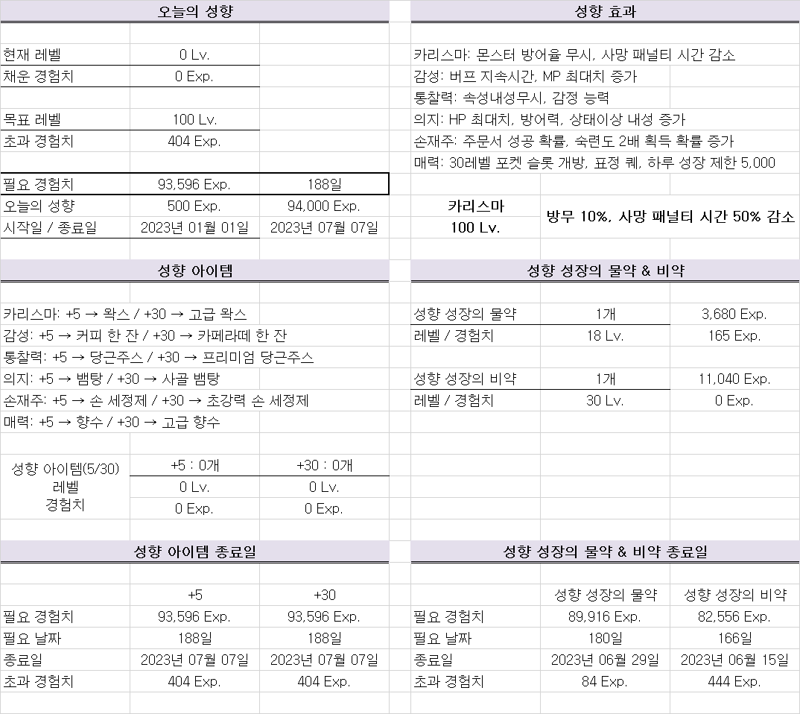 메이플스토리 인벤 성향 성장의 비약 계산기 메이플스토리 인벤 팁과노하우 게시판