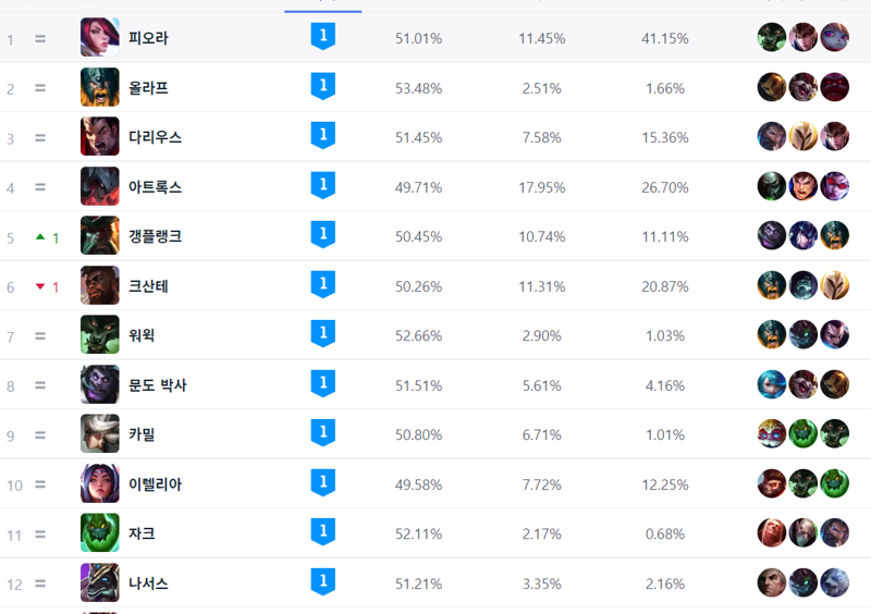 리그오브레전드 인벤 탑에서 얘 보다 쓰레기인 챔 있음 Lol 탑 게시판