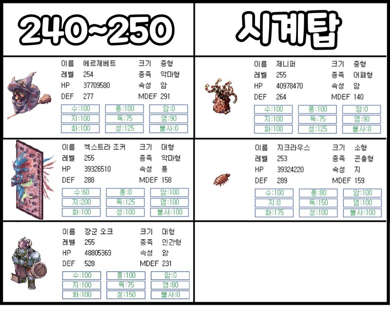 라그나로크 인벤 200~250레벨 사냥터 몬스터 정보 라그나로크 인벤 팁과노하우 게시판