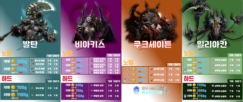 로스트아크 인벤 20221221 패치이후 군단장 골드 및 재료 정리 로스트아크 인벤 자유 게시판