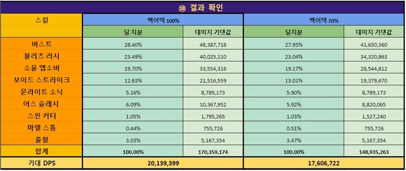 로스트아크 인벤 잔1 잔3 각인조합별 Dps 정리 테섭 1차 23 01 06 로스트아크 인벤 블레이드 게시판