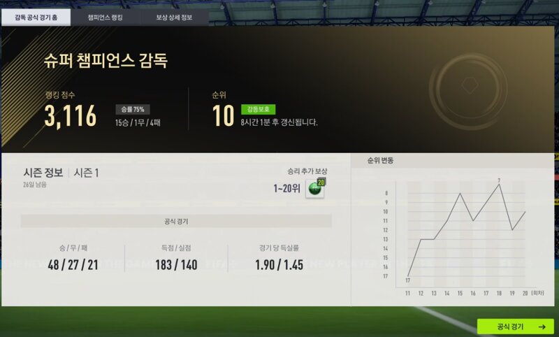 피파 온라인4 인벤 챔스들어가기만해도 바로 순위권이군요 피파온라인4 인벤 감독모드 게시판
