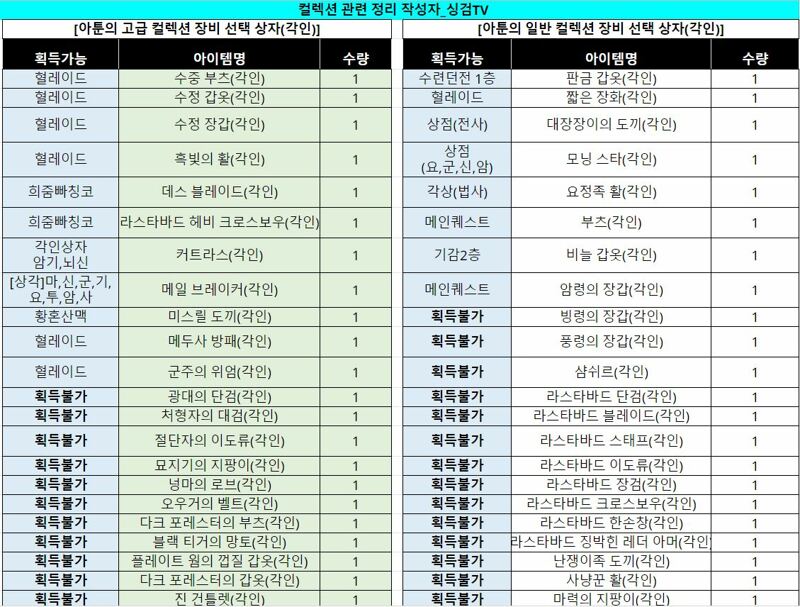 리니지m 인벤 컬렉팁 마일리로 구매하는 컬렉션 장비상자 관련 팁2차업데이트 리니지m 인벤 팁과노하우 게시판
