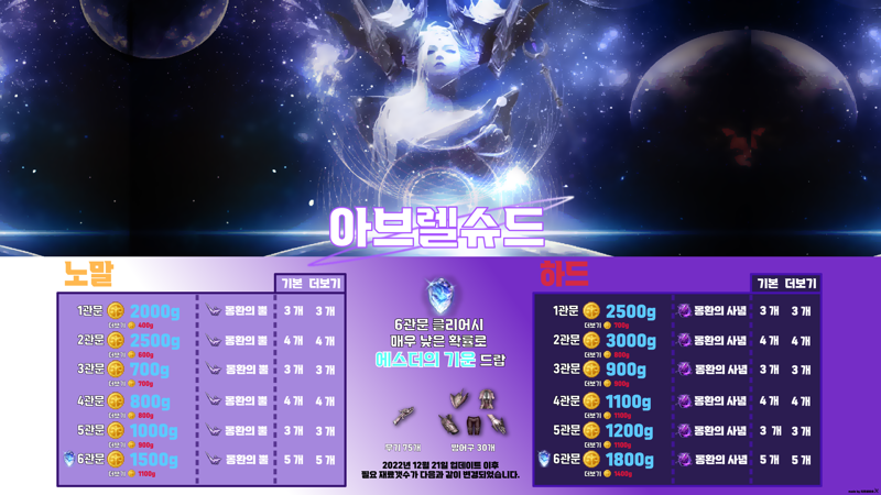 로스트아크 인벤 20221221 패치이후 군단장 골드 및 재료 정리 로스트아크 인벤 자유 게시판