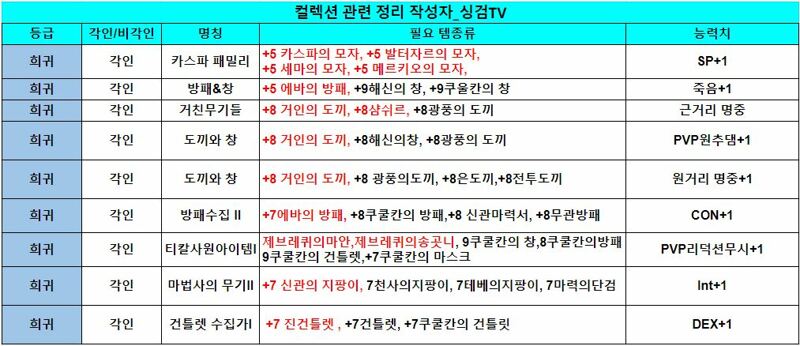 리니지m 인벤 컬렉팁 마일리로 구매하는 컬렉션 장비상자 관련 팁2차업데이트 리니지m 인벤 팁과노하우 게시판