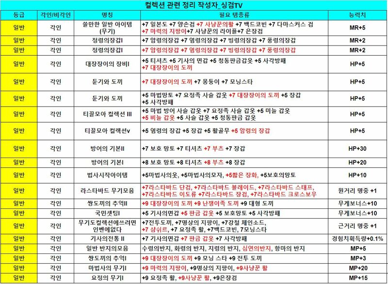 리니지m 인벤 컬렉팁 마일리로 구매하는 컬렉션 장비상자 관련 팁2차업데이트 리니지m 인벤 팁과노하우 게시판