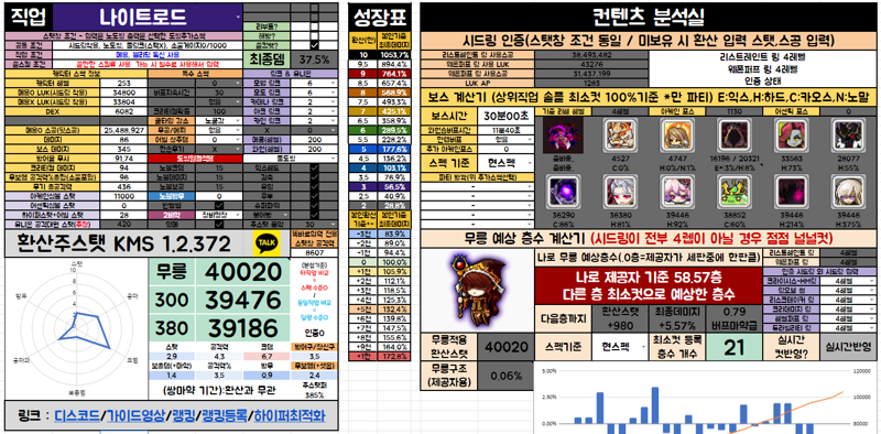 메이플스토리 인벤 환산 4만 근처 나로분 계신가요 메이플스토리 인벤 도적 직업게시판