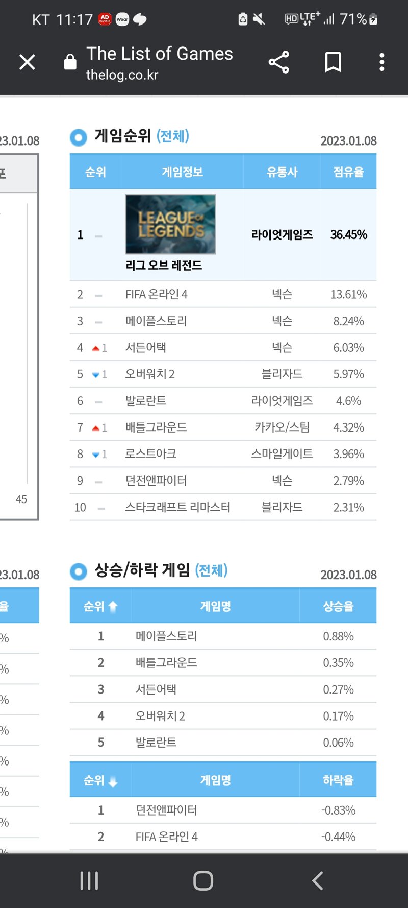 메이플스토리 인벤 메이플 게임 점유율 뭐냐 ㅋㅋ 메이플스토리 인벤 자유게시판