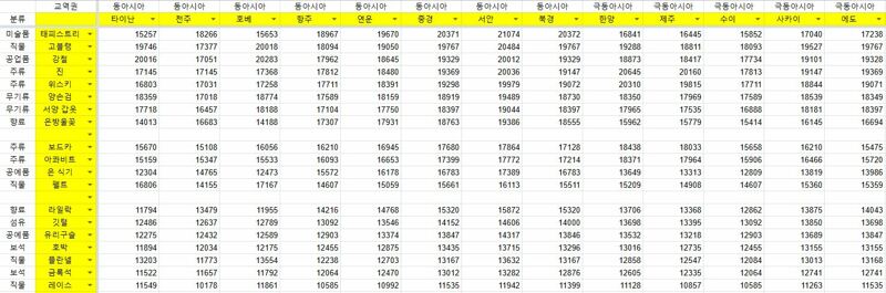 대항해시대 오리진 인벤 카리브흑해지중해북해 동아시아 주요물품 단가표 대항해시대 오리진 인벤 팁과 노하우 게시판