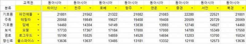 대항해시대 오리진 인벤 카리브흑해지중해북해 동아시아 주요물품 단가표 대항해시대 오리진 인벤 팁과 노하우 게시판
