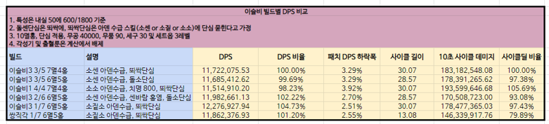 로스트아크 인벤 패치 이후 이슬비 스킬트리별 Dps 정리 너프된 Dps값 비율 로스트아크 인벤 기상술사 게시판
