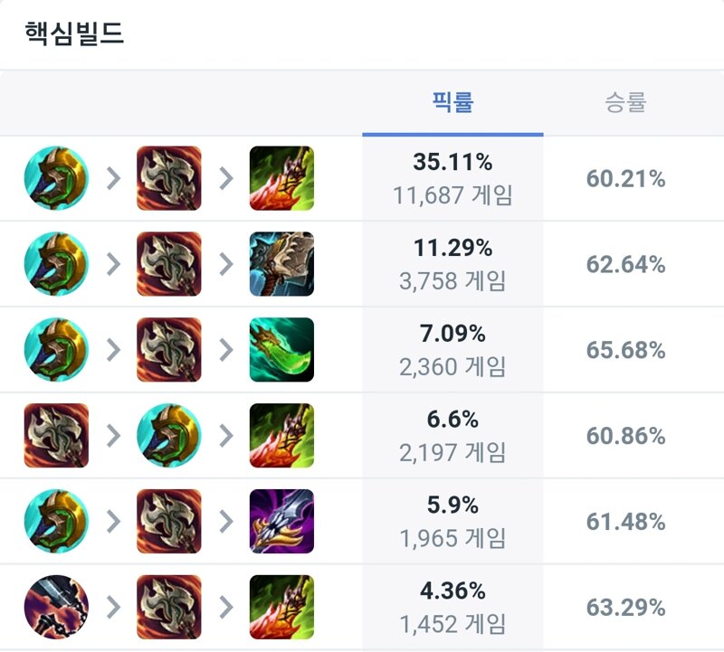 리그오브레전드 인벤 피오라 너프는 방향성을 좀 잘못잡은거같음 Lol 탑 게시판