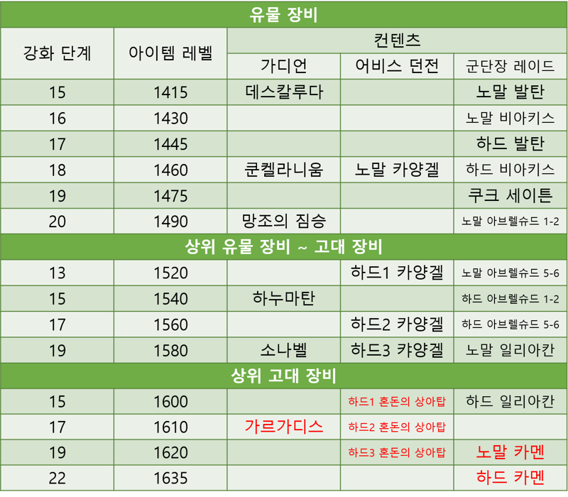 로스트아크 인벤 볼다이크 가르가디스 카멘 입장레벨 예상 로스트아크 인벤 자유 게시판