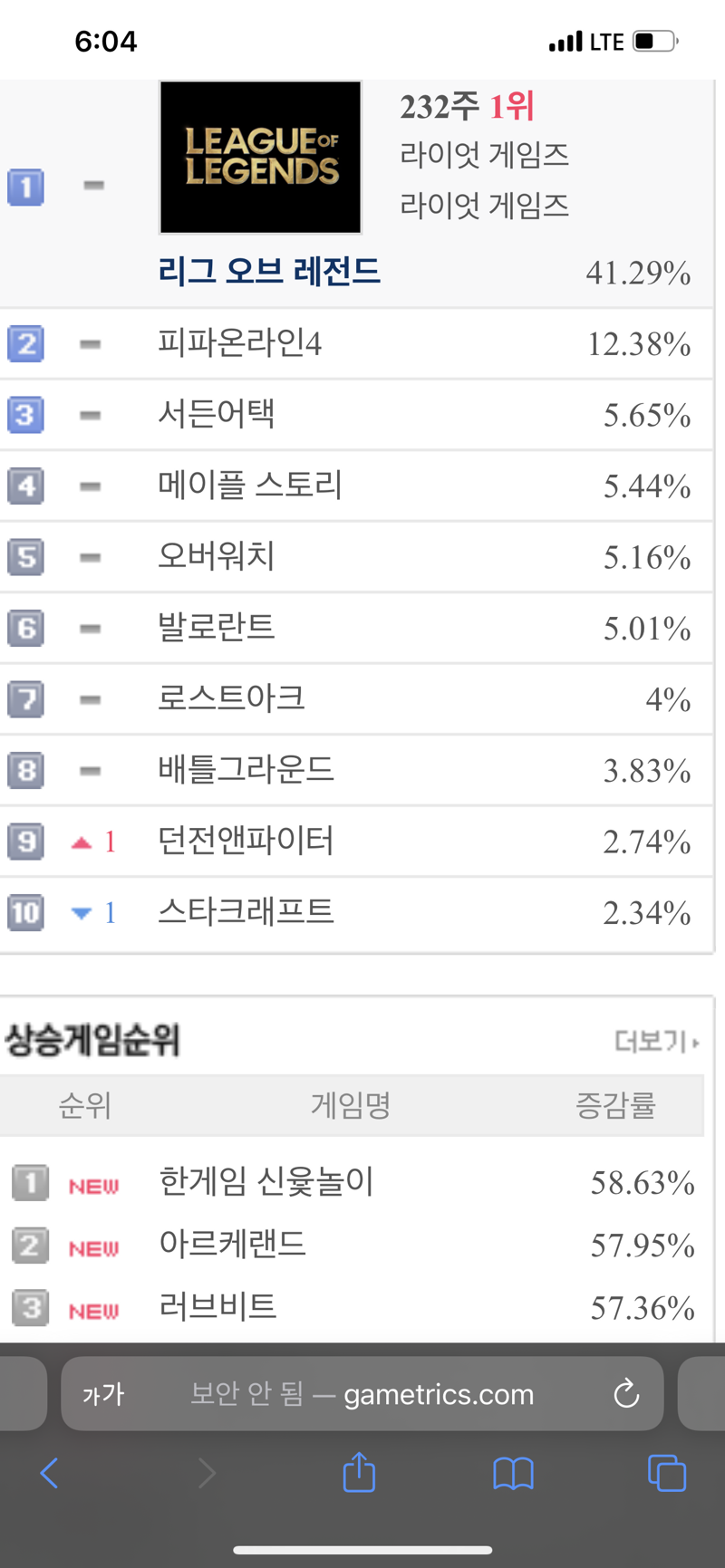 로스트아크 인벤 이게 망한 게임의 점유율 이냐 로스트아크 인벤 자유 게시판구