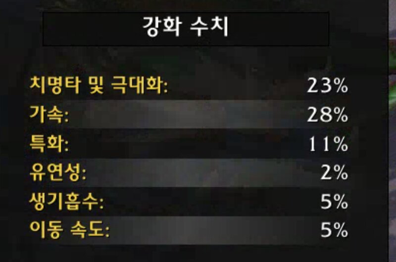 월드 오브 워크래프트 인벤 회드 2차스탯 한번 봐주세요ㅜㅜ 와우 인벤 드루이드 게시판