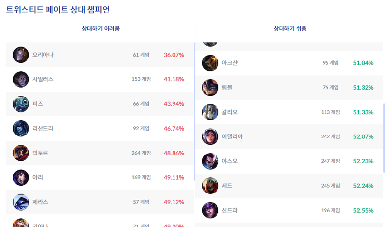 리그오브레전드 인벤 트페 지금 성능이 쓸만 Lol 미드 게시판