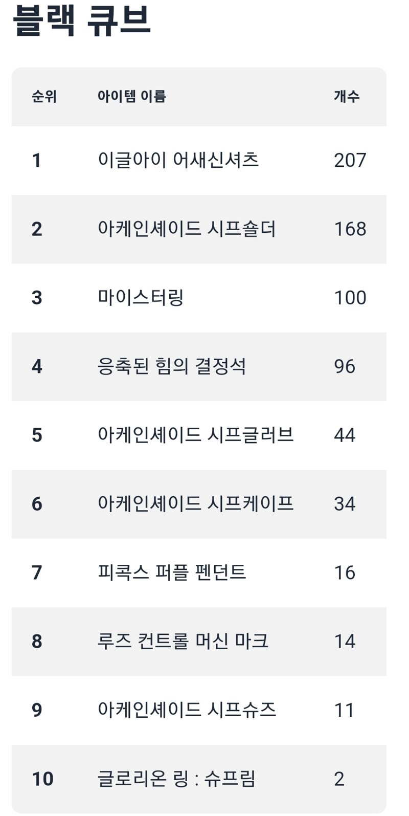 메이플스토리 인벤 미라클 때 카룻 상의가 제일 미친 놈이었네 메이플스토리 인벤 리부트 게시판