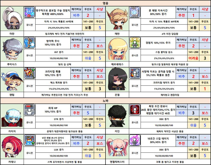 메이플스토리 인벤 링크and유니온 육성 순서와 난이도 메가버닝 추천 메이플스토리 인벤 팁과노하우 게시판