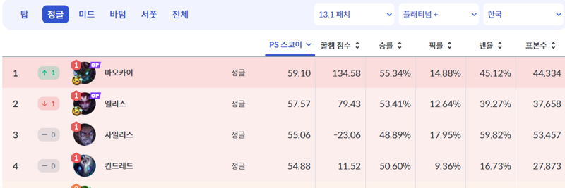 리그오브레전드 인벤 마오 승률이 높으면 얼마나 높길래 Lol 탑 게시판