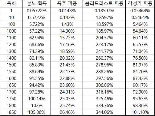 로스트아크 인벤 ★ 슬레이어 스킬 계수 Dps표 특화계수표 로스트아크 인벤 슬레이어 게시판
