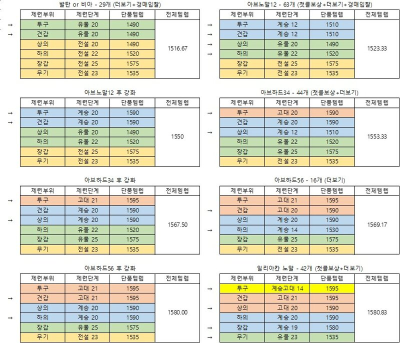 로스트아크 인벤 하익캐릭 1주차 일리아칸가면서 6세트 완성하는 법 로스트아크 인벤 팁과 노하우 게시판