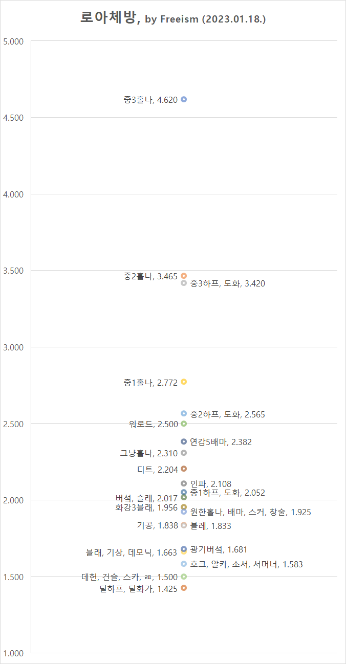 로스트아크 인벤 로아 체방표 230118 슬레이어 추가 광기 직각 변경 반영 로스트아크 인벤 팁과 노하우 게시판