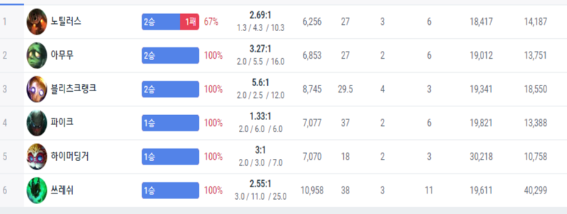 리그오브레전드 인벤 배치 9승1패 했다 Lol 서포터 게시판