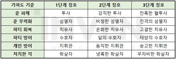 로스트아크 인벤 서폿 Mvp 종류 뭐뭐 있나요 로스트아크 인벤 자유 게시판구