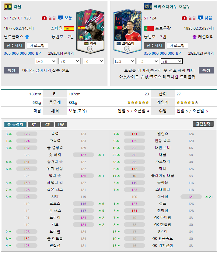 피파 온라인4 인벤 Btb라울 8카 Vs 22토츠 호날두 5카 피파 온라인4 인벤 자유게시판
