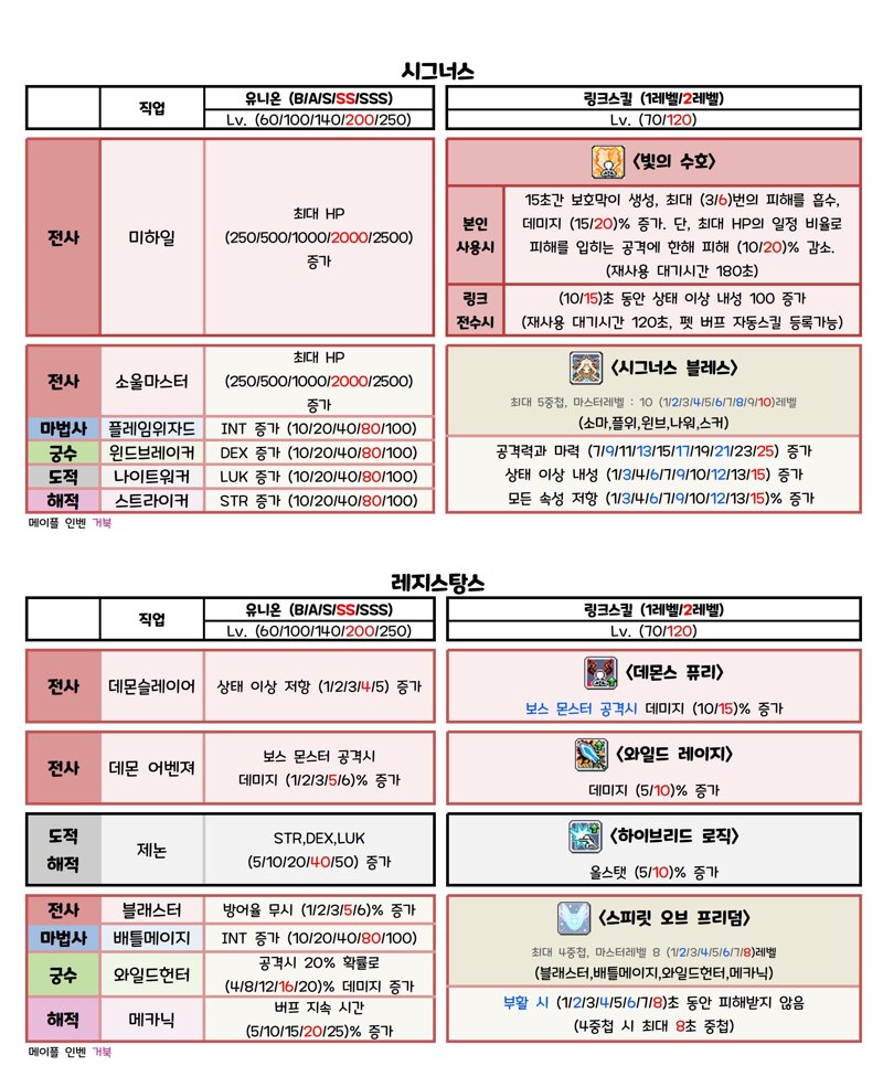 메이플스토리 인벤 카인추가 전직업 유니온링크 정리 메이플스토리 인벤 팁과노하우 게시판