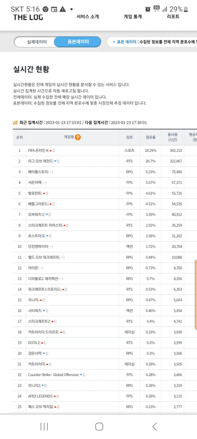 로스트아크 인벤 실시간 피방 점유율 로스트아크 인벤 자유 게시판