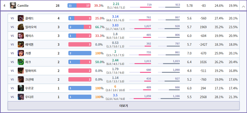 리그오브레전드 인벤 마스터기념 챔프별 상대전적 Lol 탑 게시판