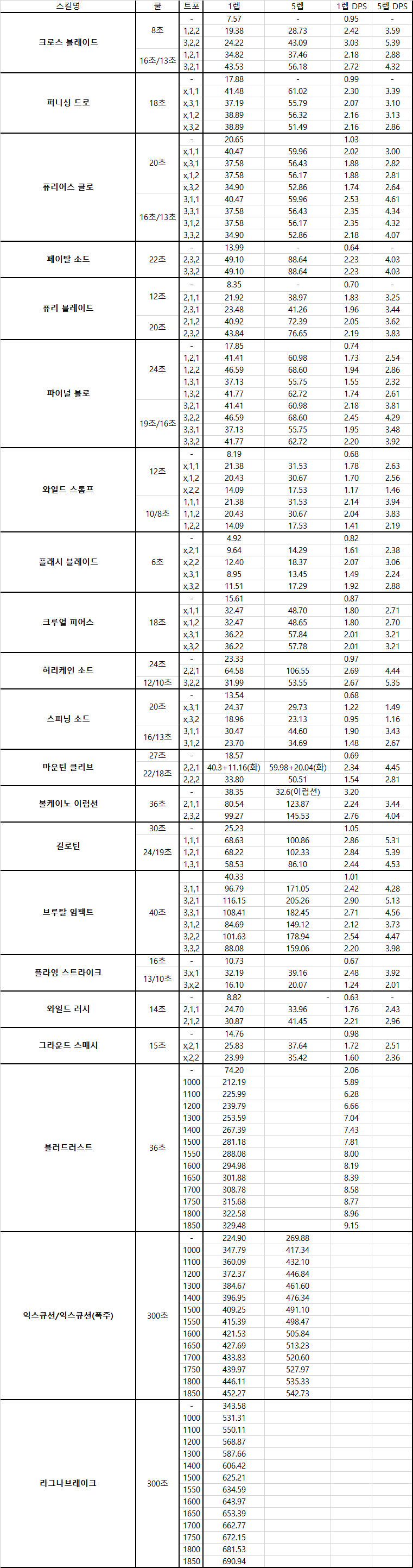 로스트아크 인벤 ★ 슬레이어 스킬 계수 Dps표 특화계수표 로스트아크 인벤 슬레이어 게시판