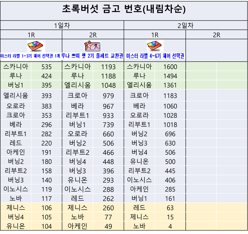 메이플스토리 인벤 주황버섯초록버섯 금고 3회차 결과내림차순 추가 메이플스토리 인벤 자유게시판