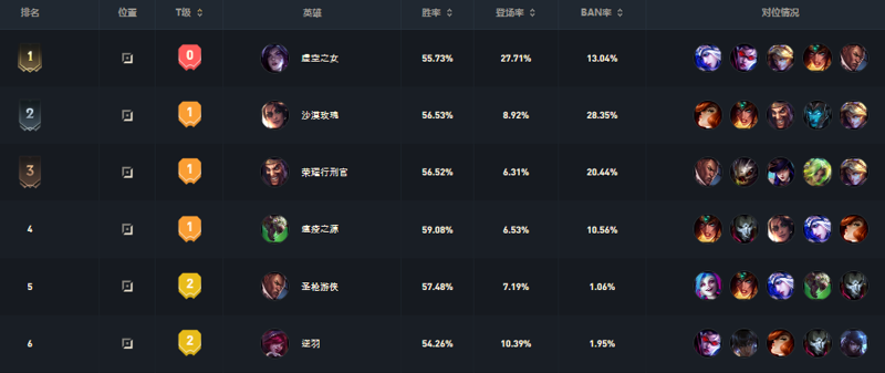 리그오브레전드 인벤 131b 현재기준 원딜 티어 정리 Lol 봇 게시판