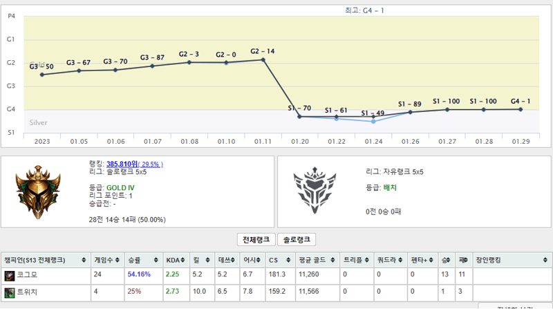 리그오브레전드 인벤 ㅠㅠ 드디어 골드 Lol 봇 게시판