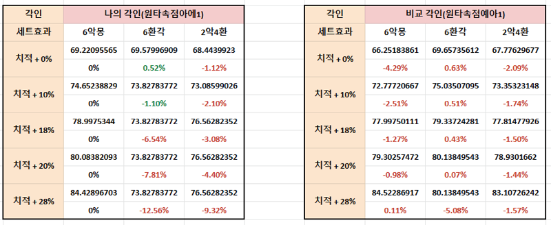 로스트아크 인벤 16층 환류였던 소서리스 악몽 환각 점화 두세팅 딜찍팟 개인적인후기 로스트아크 인벤 소서리스 게시판