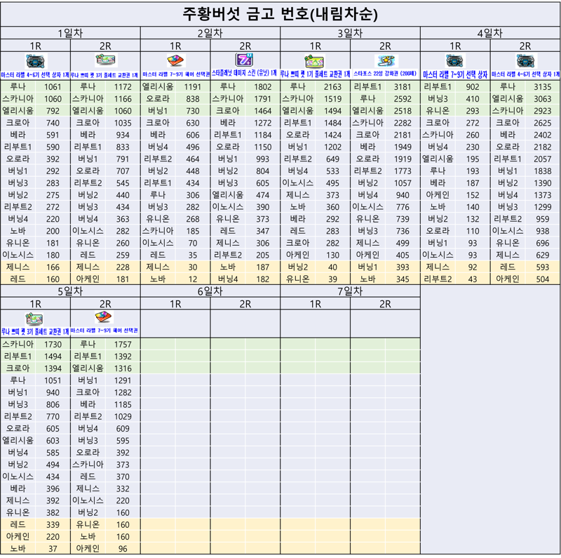 메이플스토리 인벤 주황버섯초록버섯 금고 10회차 결과 메이플스토리 인벤 자유게시판
