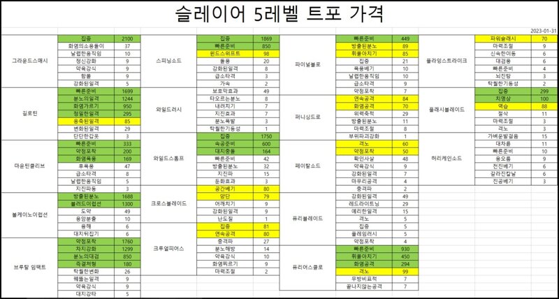 로스트아크 인벤 슬레이어 5레벨 트포 가격표 로스트아크 인벤 슬레이어 게시판