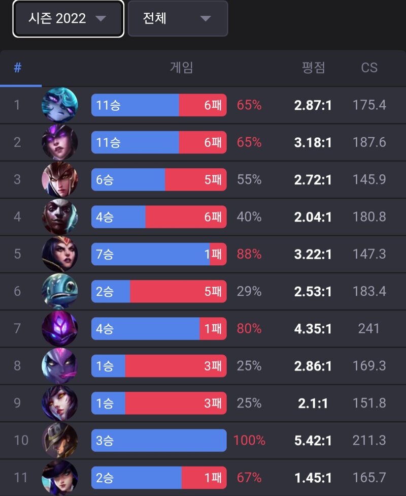 리그오브레전드 인벤 지난 시즌 전적인데 챔 추천좀 Lol 미드 게시판