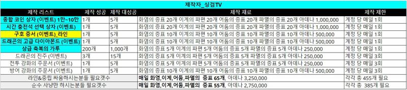 리니지m 인벤 리니지m 23년 01월 5주차 과금제외한 업데이트 요약정보 리니지m 인벤 팁과노하우 게시판
