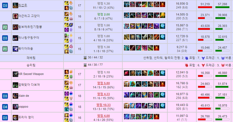 리그오브레전드 인벤 마땅히 이겨야 될 게임인데 진다 싶었다 Lol 탑 게시판