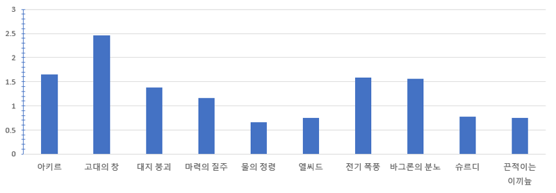 로스트아크 인벤 상머너환각특신 Dps계산기 로스트아크 인벤 서머너 게시판