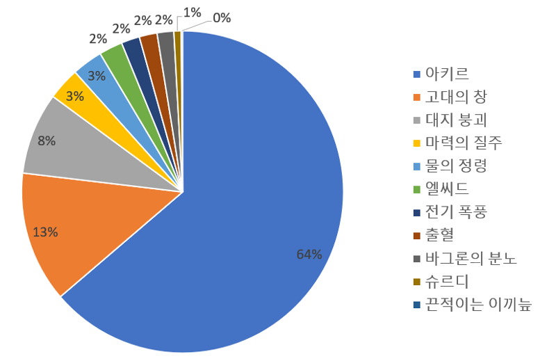 로스트아크 인벤 상머너환각특신 Dps계산기 로스트아크 인벤 서머너 게시판